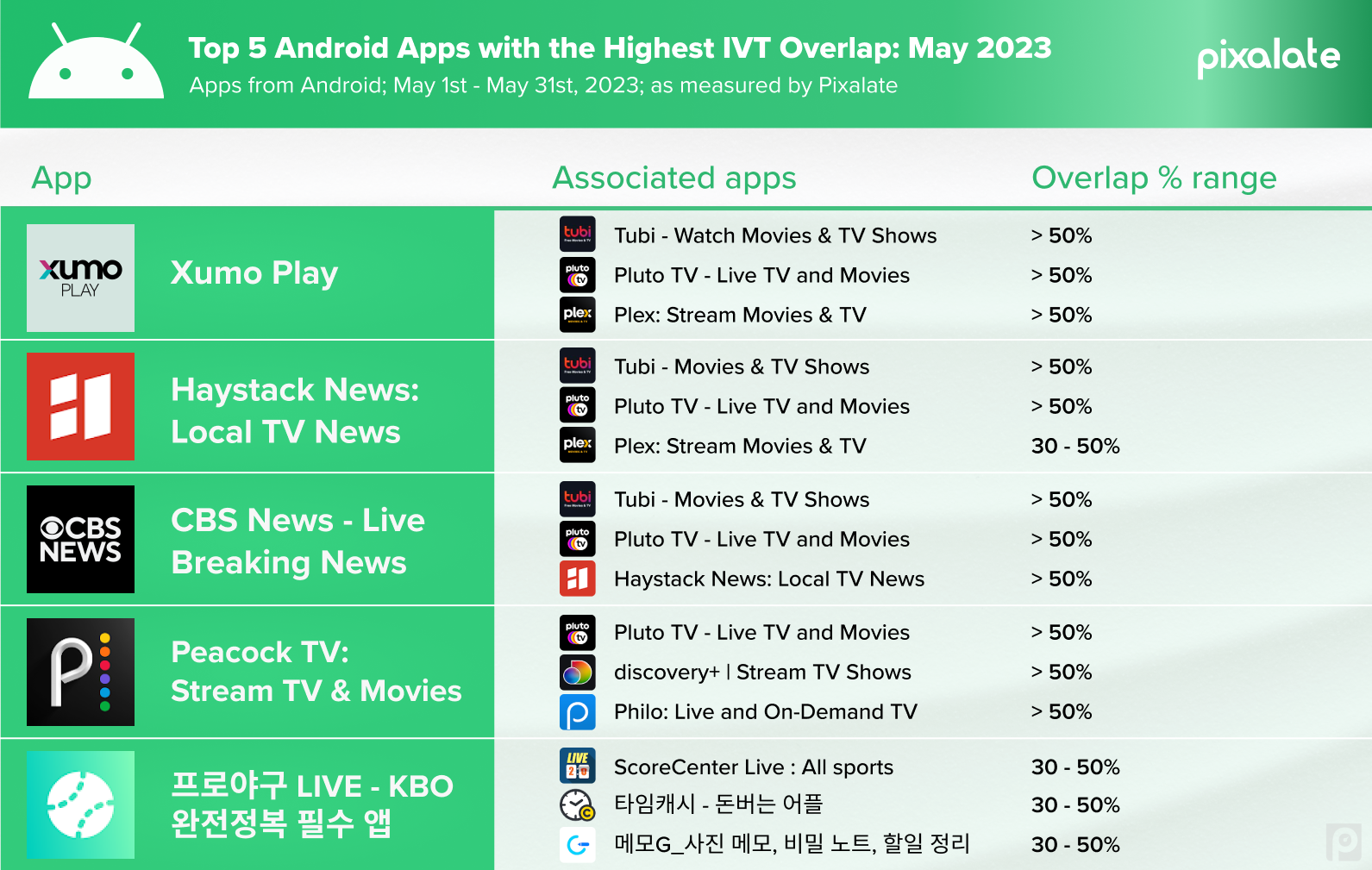May 2023 Google IVT Overlap Report